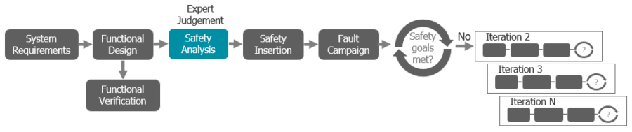The importance of effective Safety Analysis - Verification Horizons