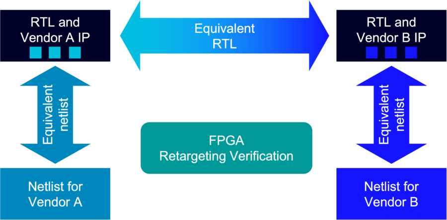 FPGA Retargeting - Verification Horizons
