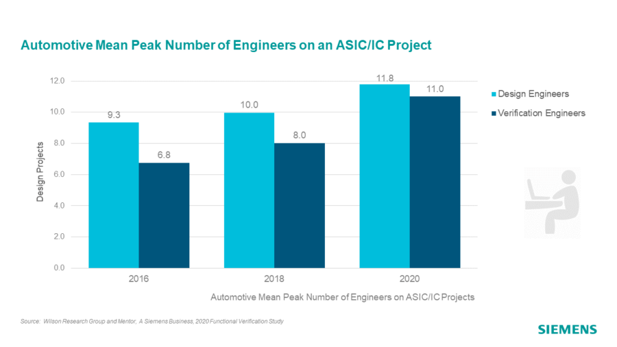 Growing Complexity of Automotive ASICs - Verification Horizons