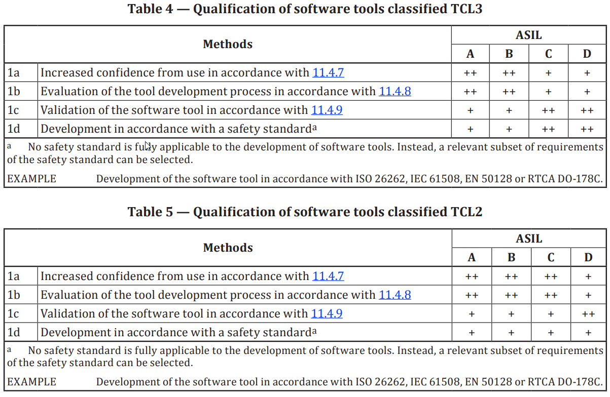Clearing the Fog of ISO 26262 Tool Qualification - Verification Horizons