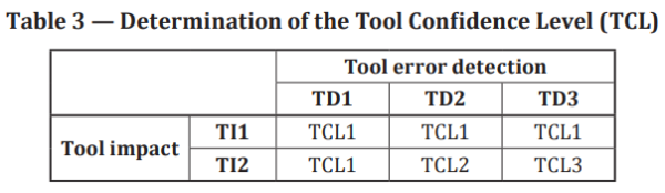 Clearing the Fog of ISO 26262 Tool Qualification - Verification Horizons