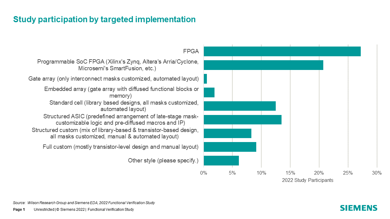 Prologue: The 2022 Wilson Research Group Functional Verification Study ...