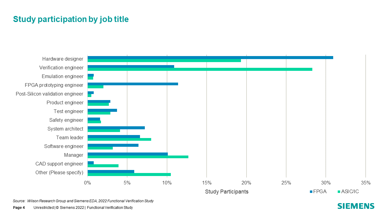 Prologue: The 2022 Wilson Research Group Functional Verification Study ...