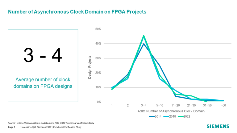 Part 1: The 2022 Wilson Research Group Functional Verification Study - Verification Horizons