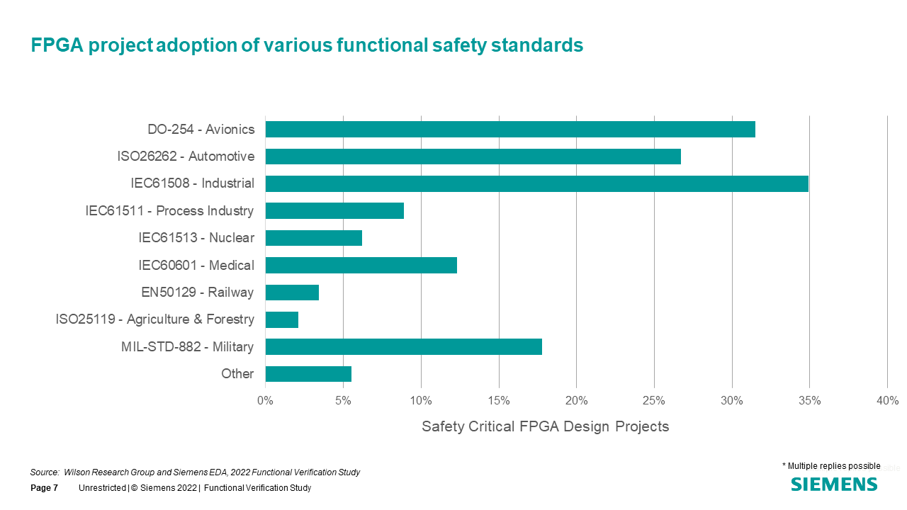 Part 1: The 2022 Wilson Research Group Functional Verification Study ...