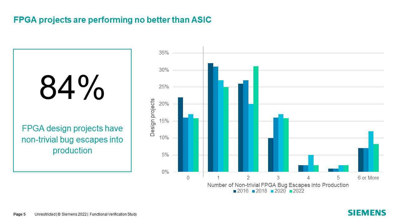 Part 2: The 2022 Wilson Research Group Functional Verification Study - Verification Horizons