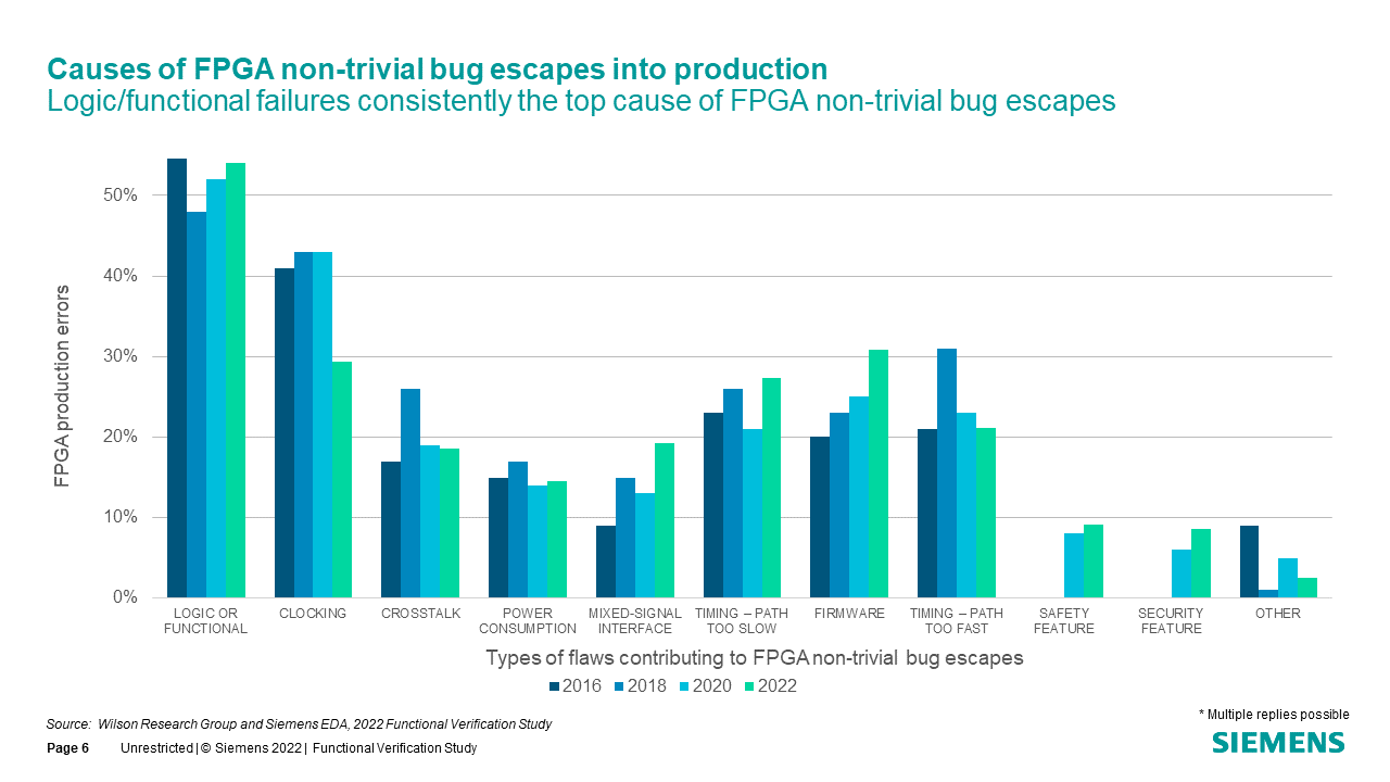 Part 2: The 2022 Wilson Research Group Functional Verification Study - Verification Horizons
