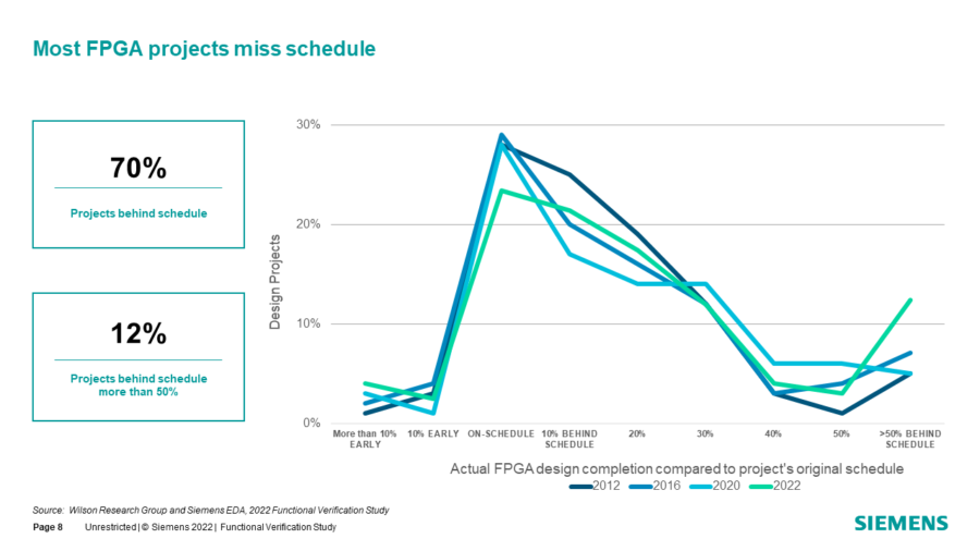Part 2: The 2022 Wilson Research Group Functional Verification Study ...