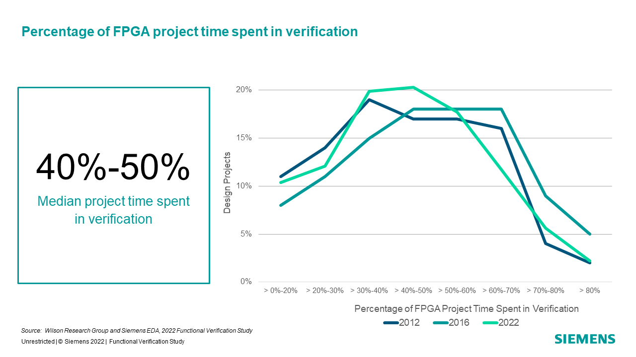 Part 3: The 2022 Wilson Research Group Functional Verification Study - Verification Horizons