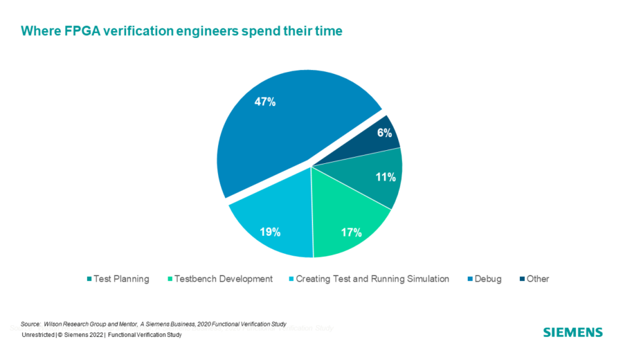 Part 4: The 2022 Wilson Research Group Functional Verification Study - Verification Horizons