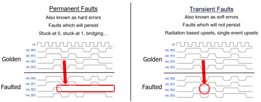 ISO 26262...the tale of Transient and Permanent Faults - Verification Horizons