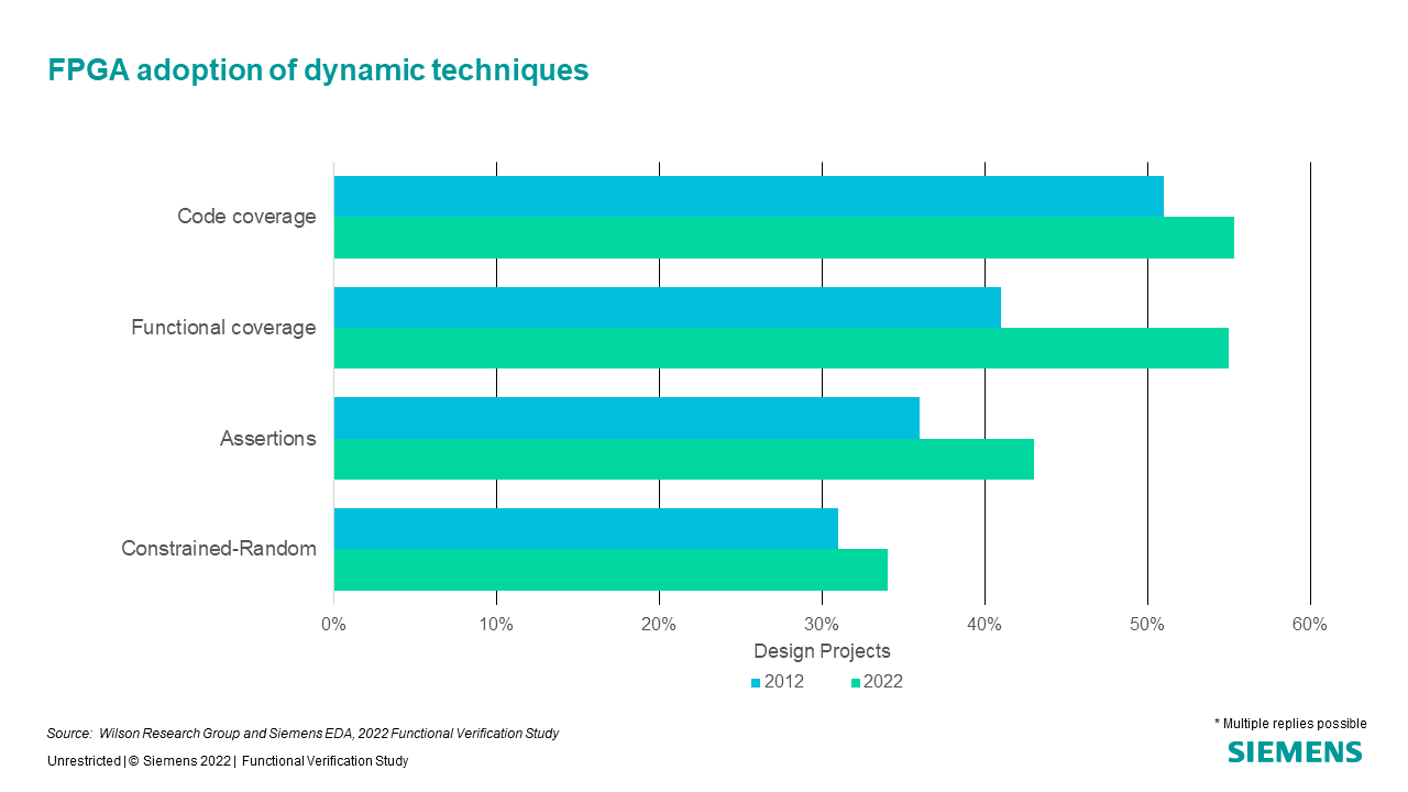 Part 5: The 2022 Wilson Research Group Functional Verification Study - Verification Horizons