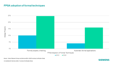 Part 5: The 2022 Wilson Research Group Functional Verification Study - Verification Horizons
