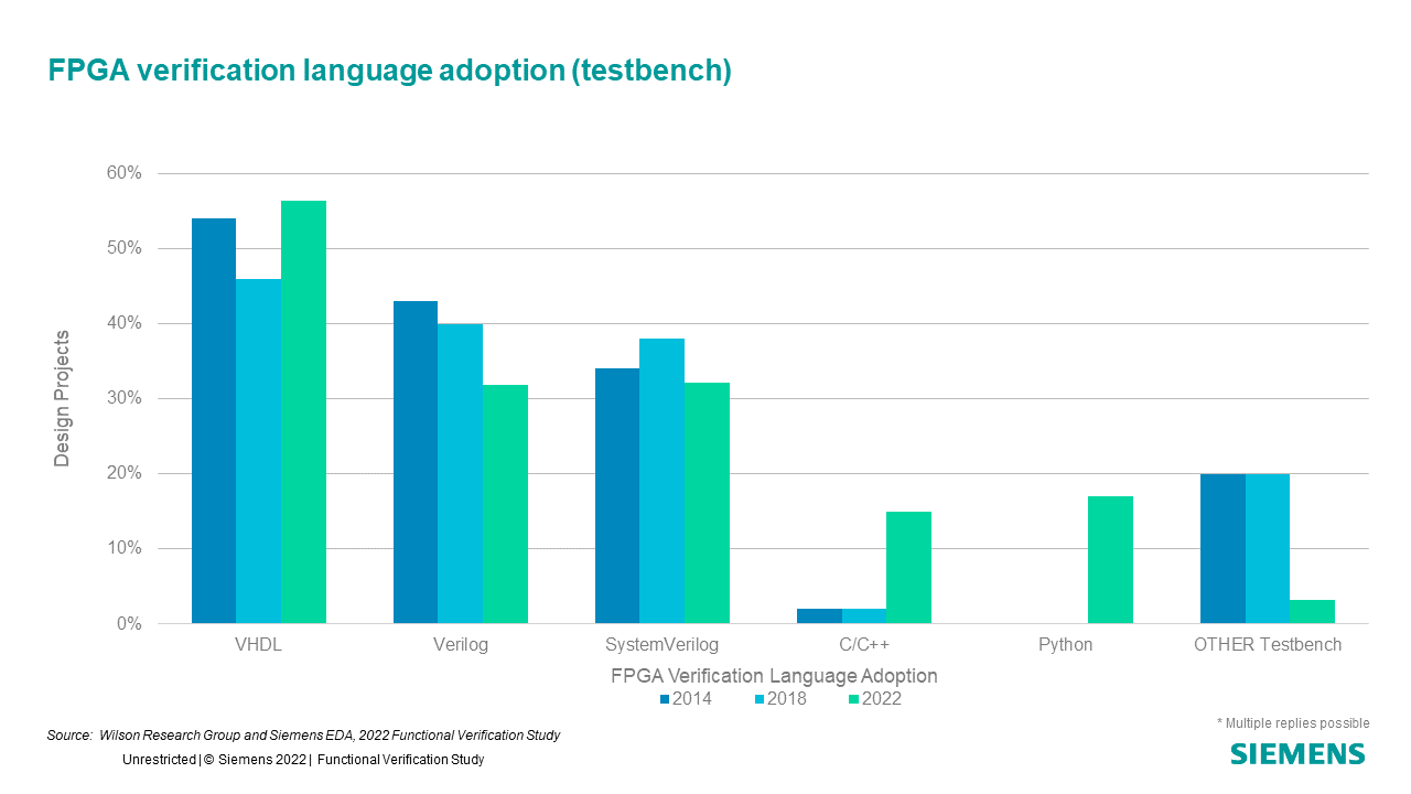 Part 6: The 2022 Wilson Research Group Functional Verification Study ...
