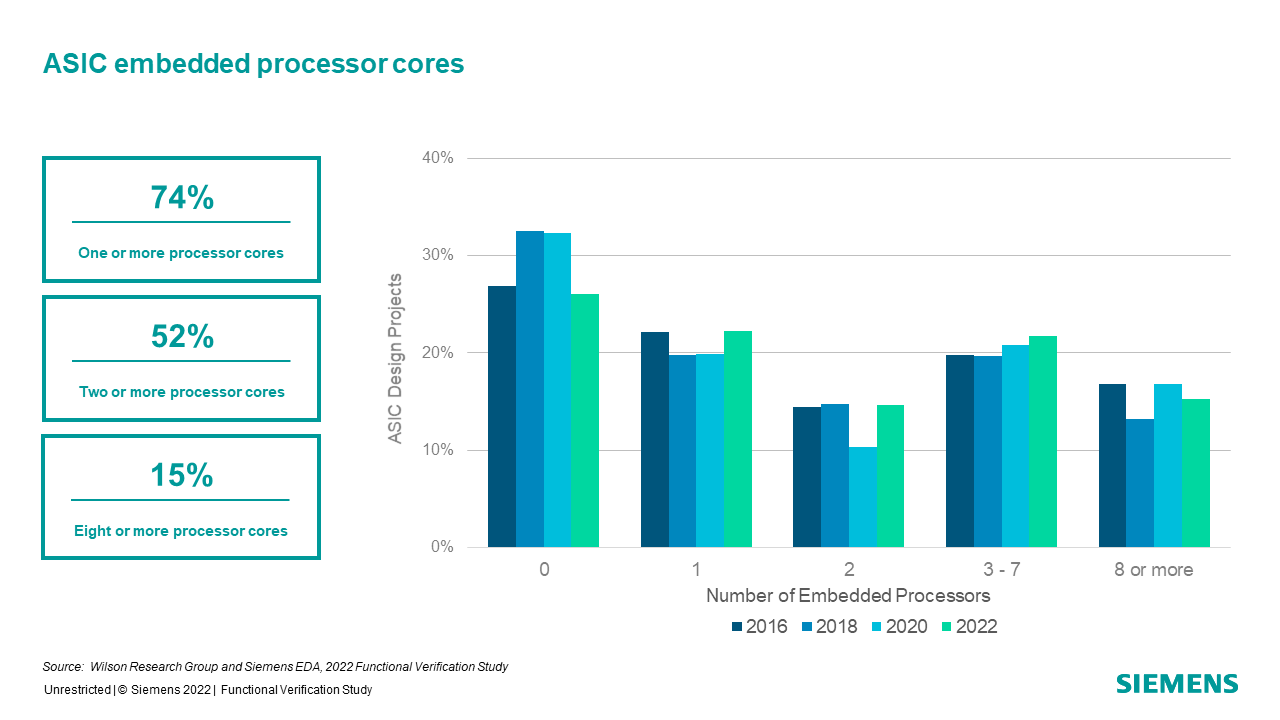 Part 7: The 2022 Wilson Research Group Functional Verification Study ...