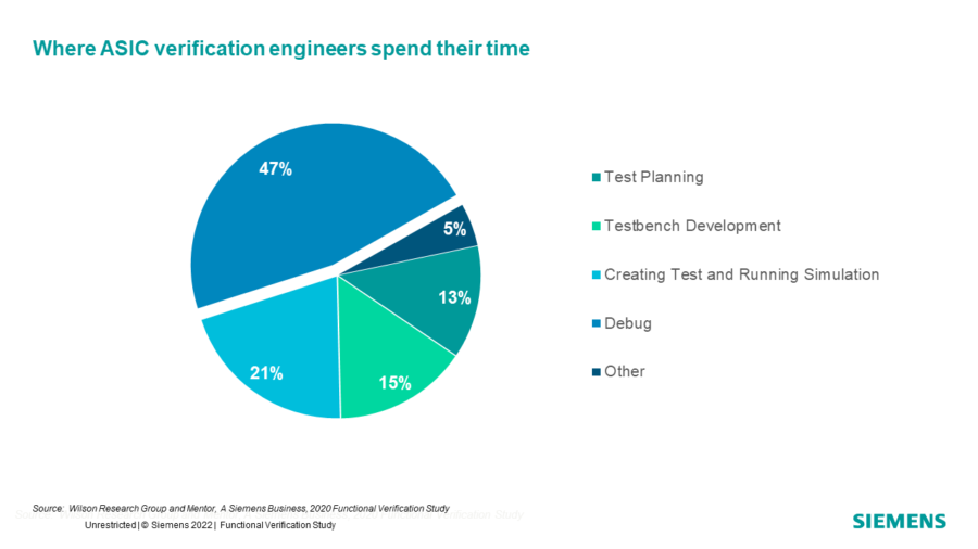 Part 8: The 2022 Wilson Research Group Functional Verification Study ...