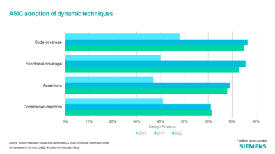 Part 9: The 2022 Wilson Research Group Functional Verification Study ...