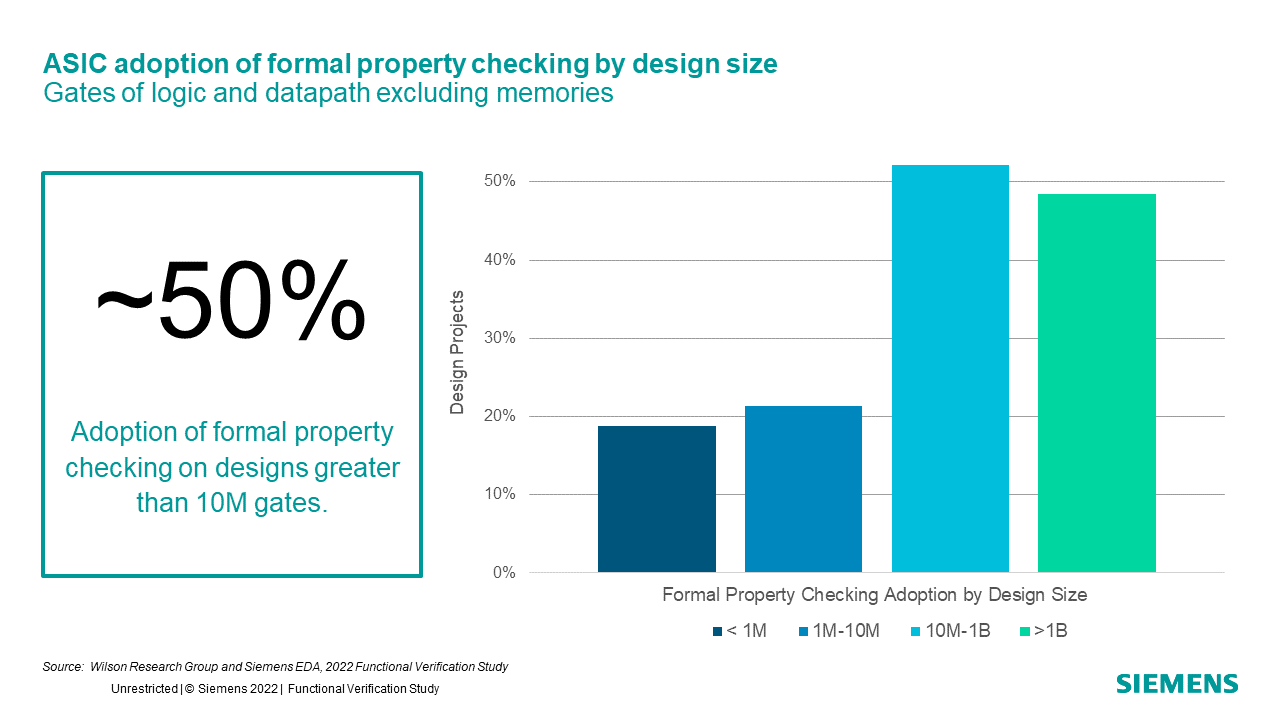 Part 9: The 2022 Wilson Research Group Functional Verification Study ...