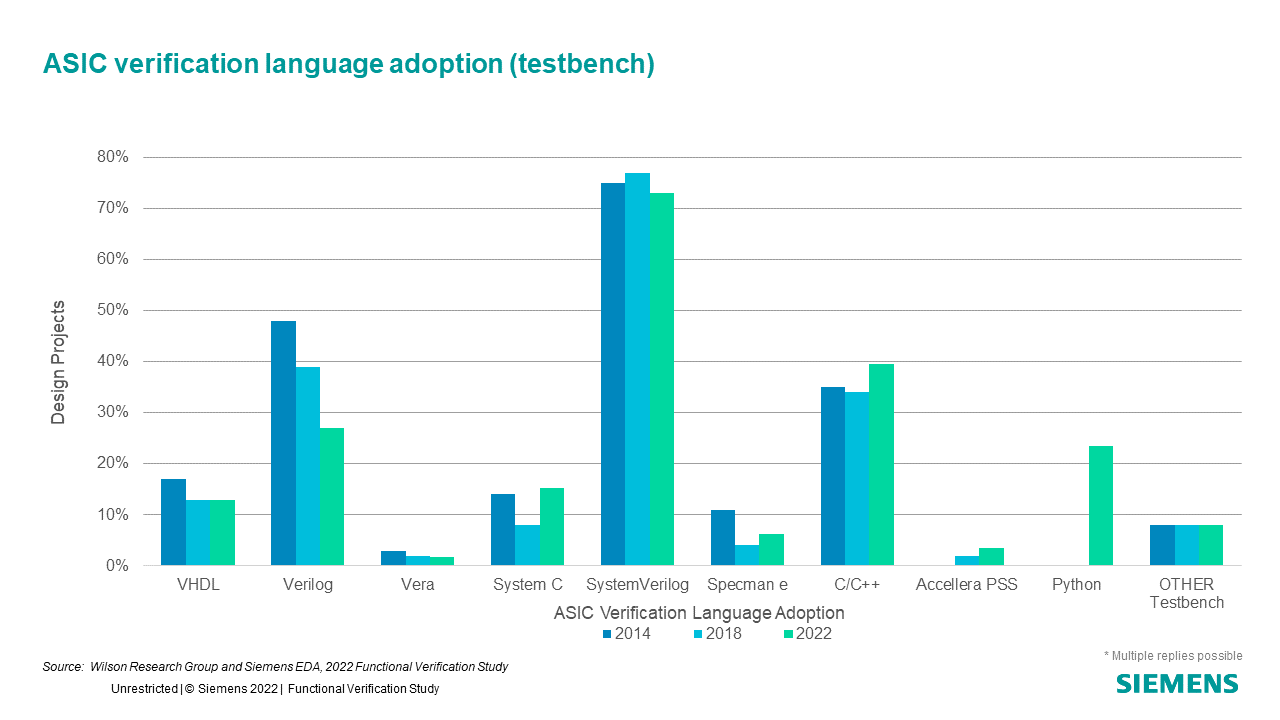 Part 10: The 2022 Wilson Research Group Functional Verification Study ...