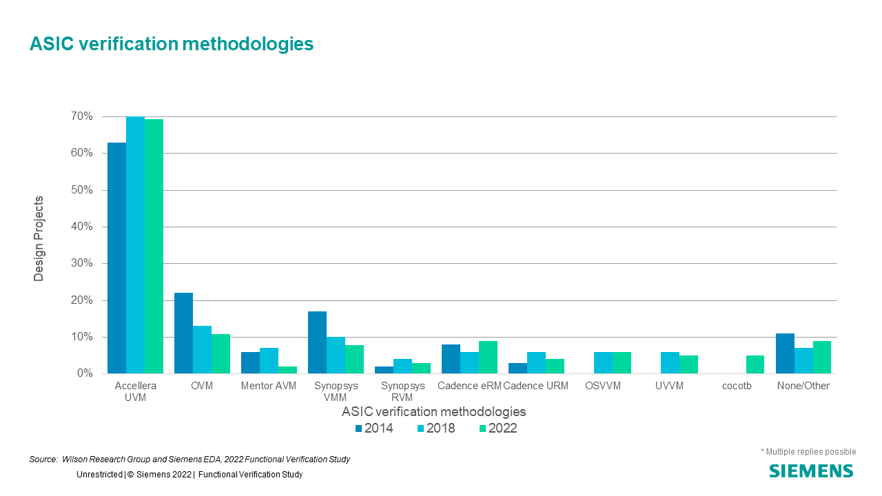 Part 10: The 2022 Wilson Research Group Functional Verification Study ...