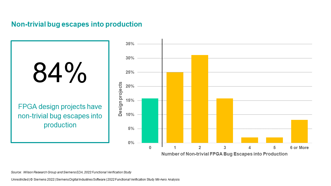 Conclusion: The 2022 Wilson Research Group Functional Verification Study - Verification Horizons