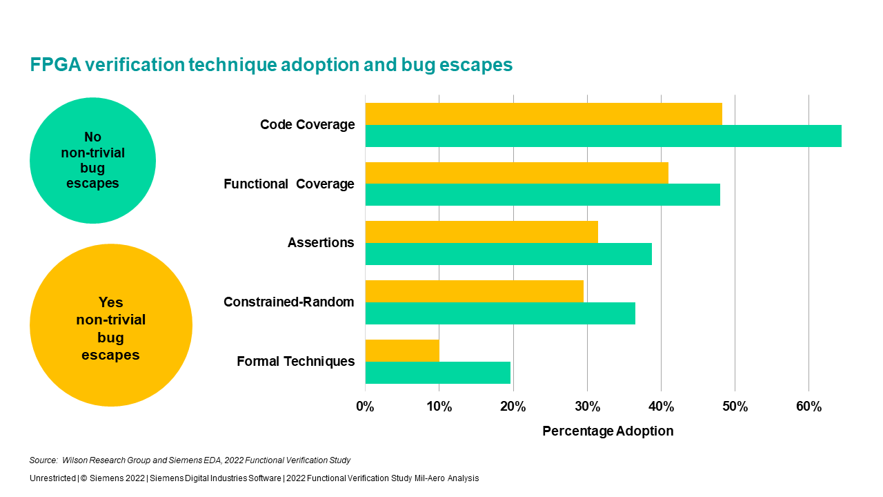 Conclusion: The 2022 Wilson Research Group Functional Verification ...