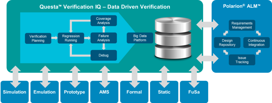Big Data for Verification - Inspiration from Large Language Models - Verification Horizons