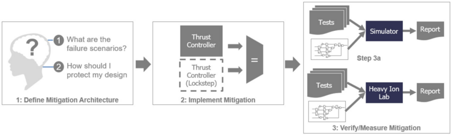 Selective hardening in space applications - Verification Horizons