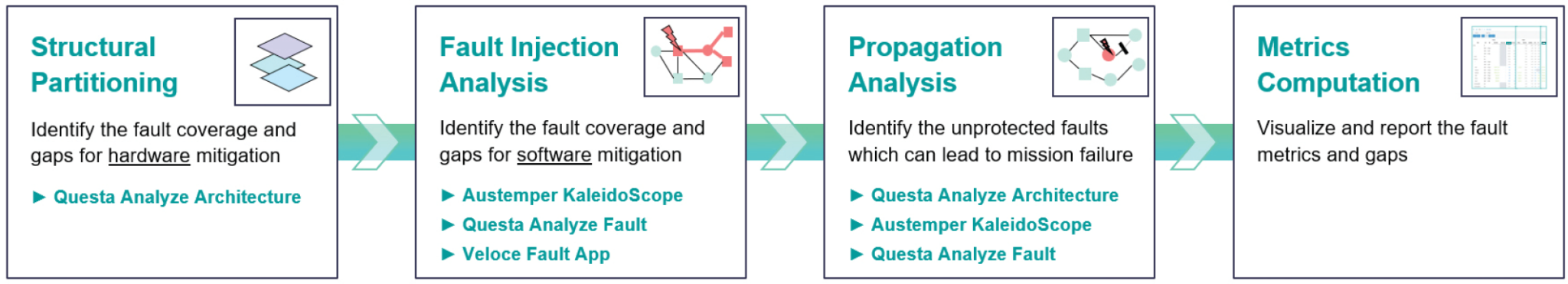 Selective hardening in space applications - Verification Horizons