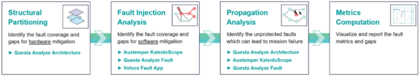 Selective hardening in space applications - Verification Horizons