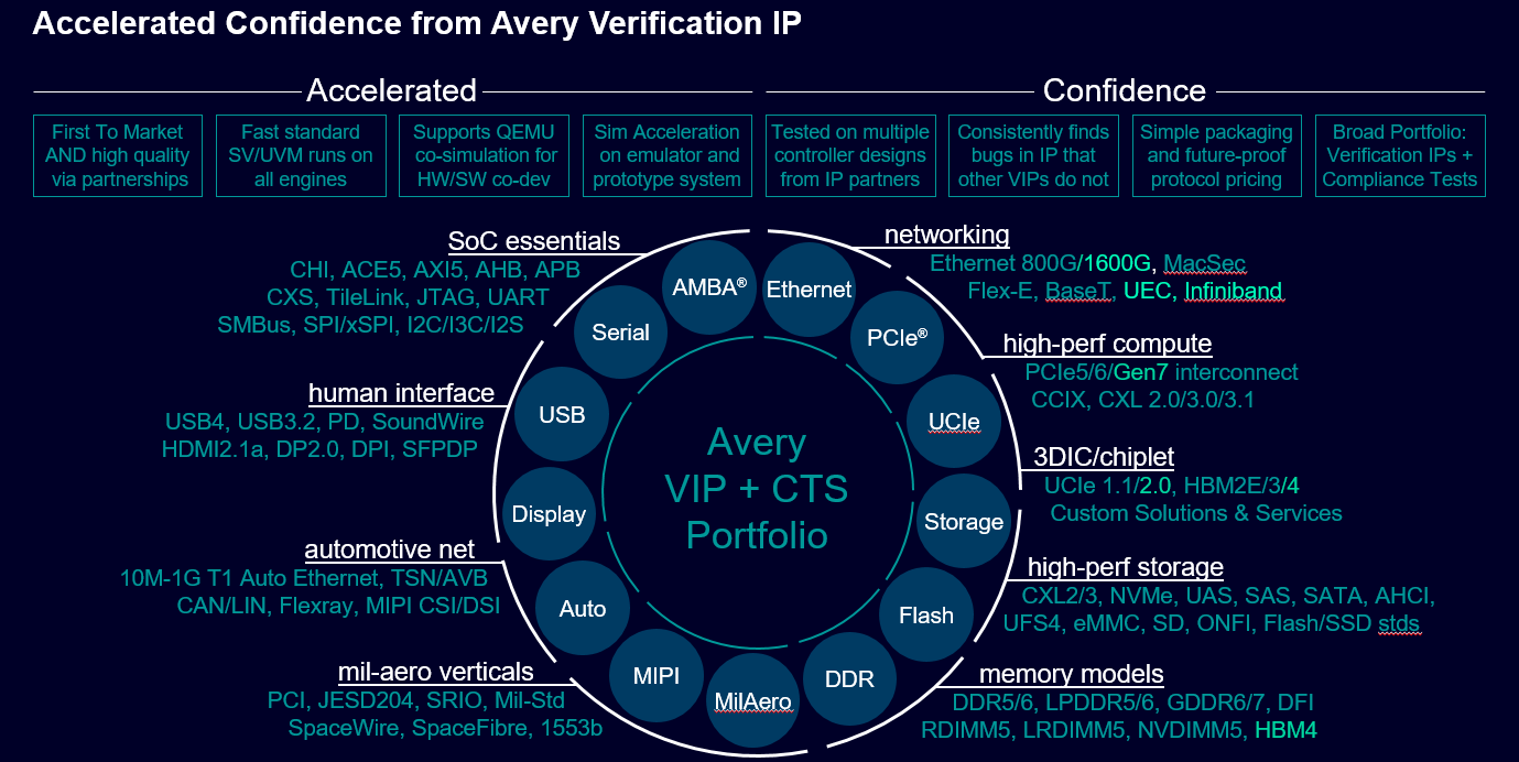 Announcing Avery UCIe 2.0 Verification IP from Siemens EDA - Verification Horizons
