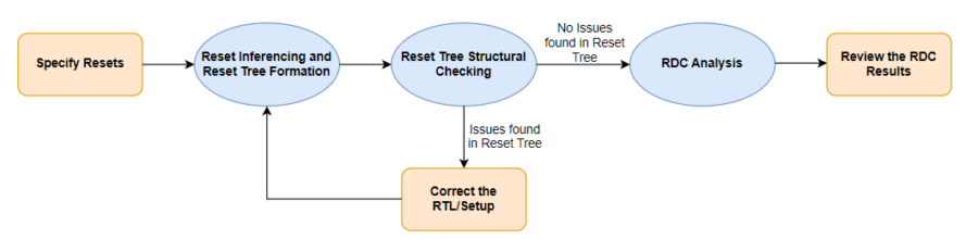 Ensuring robust reset integrity in complex SoC designs through advanced ...