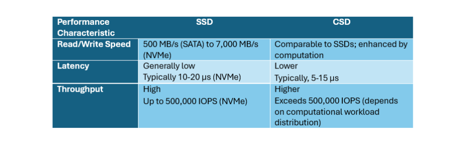 Unlocking Performance How Computational Storage Transforms Data Processing Verification Horizons