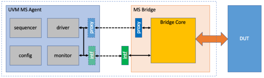 Update from the Standards World: Accellera Approves UVM-MS 1.0 Standard ...