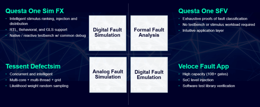 Accelerated Safety Assurance with Questa One Functional Safety Solution ...