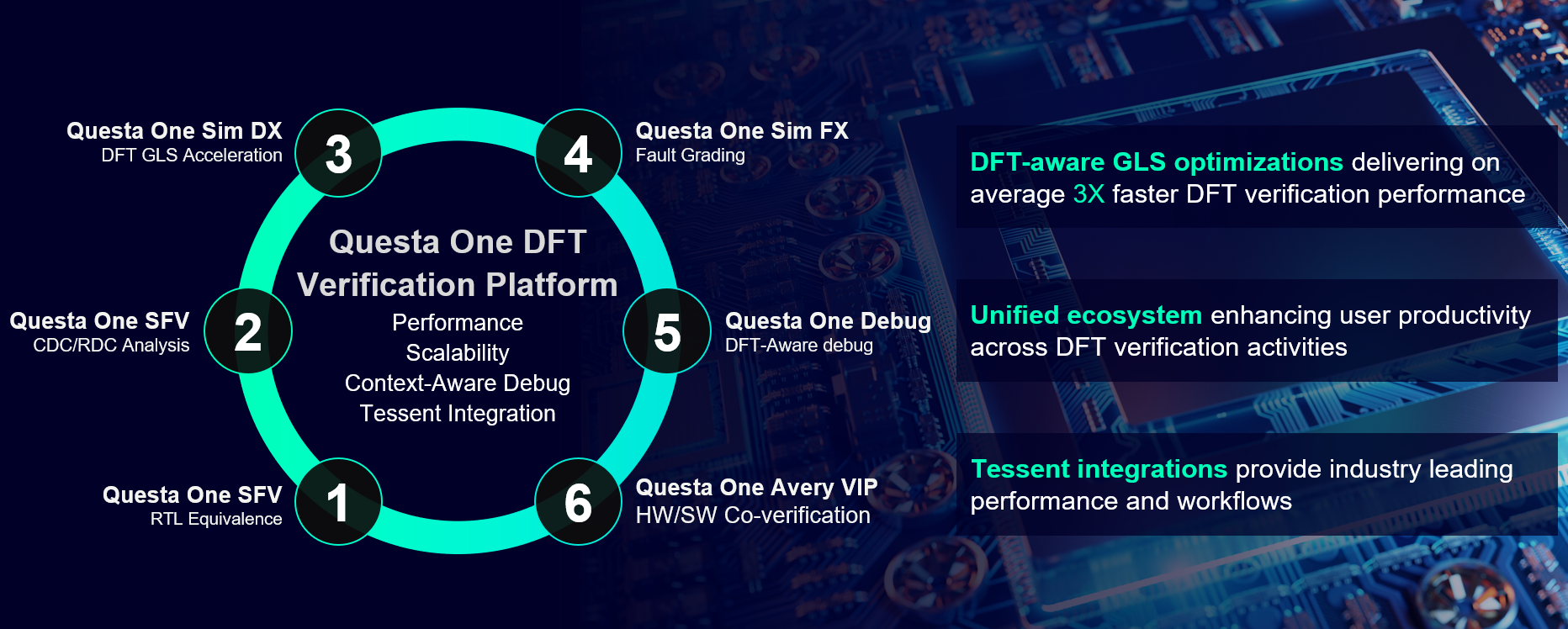 Questa One DFT Verification