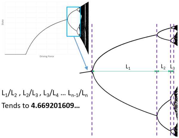 Chaotic Fluid Dynamics Part 4 - Finding Feigenbaum - Simulating the ...