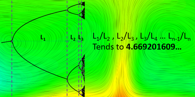 Chaotic Fluid Dynamics Part 4 - Finding Feigenbaum - Simulating the ...