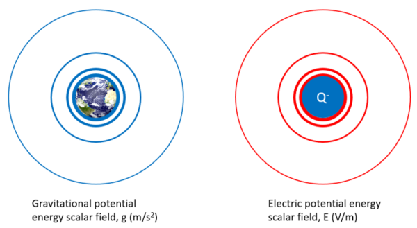 Demystifying Electromagnetics, Part 1 - Fields and Analogies ...