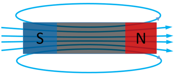 Demystifying Electromagnetics, Part 5 - Ferromagnetic Cores ...