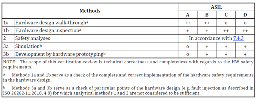 Confused by "Scope of Verification" in ISO 26262? - EDA Consulting Services