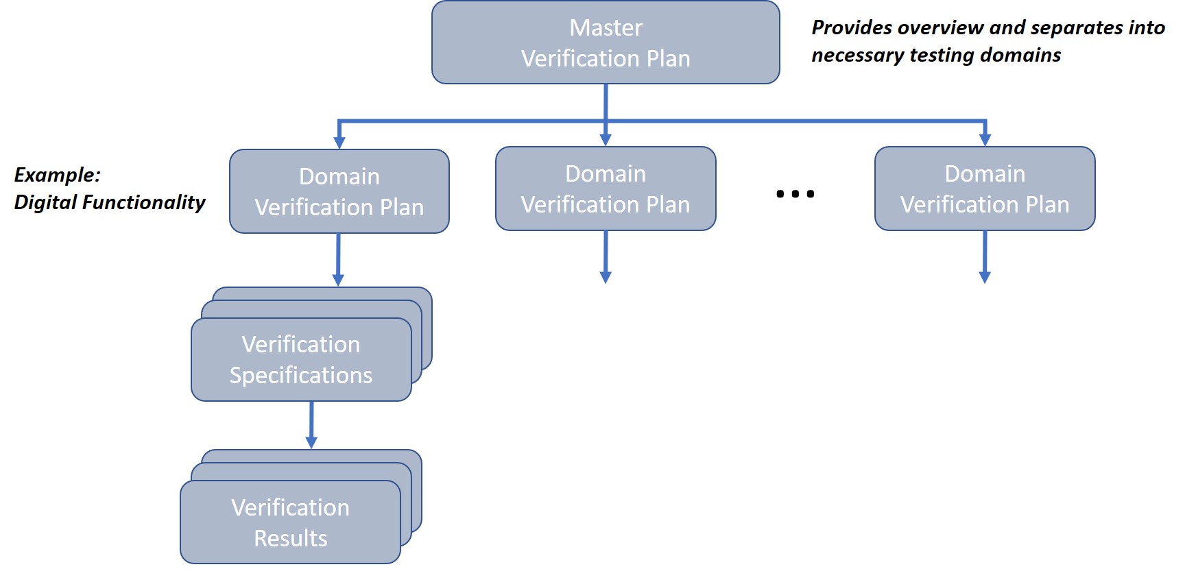 Confused by "Scope of Verification" in ISO 26262? - EDA Consulting Services