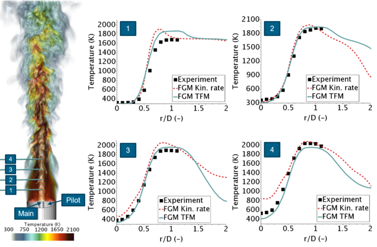 The fastest chemistry solver on the CFD market?! - Simcenter