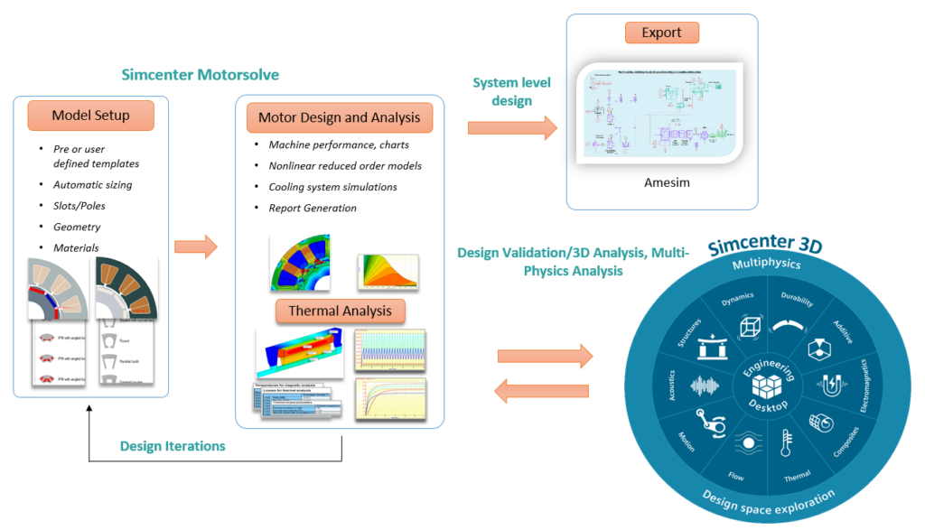 Developing Novel Design Paradigms for Traction Motors using Simcenter ...