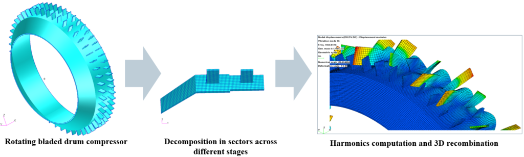 Efficient Rotor Dynamics for Multi-Stage Turbomachinery - Simcenter