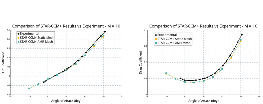 Whistle while you mesh: Simcenter STAR-CCM+ model-driven adaptive mesh ...