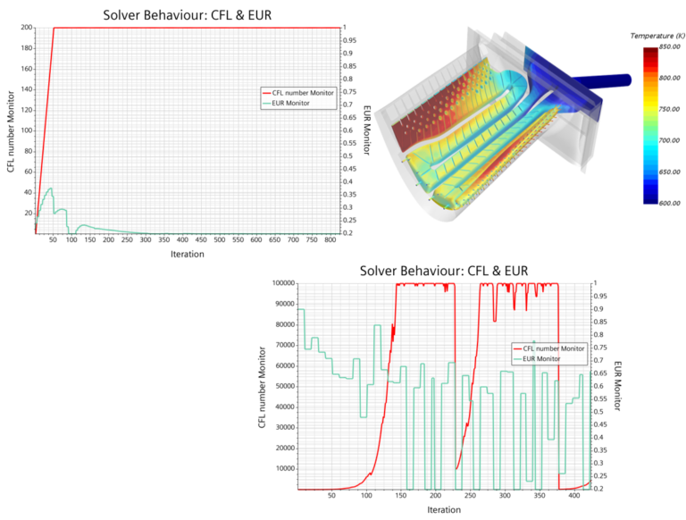 Effortless convergence in CFD. It will make your day! - Simcenter