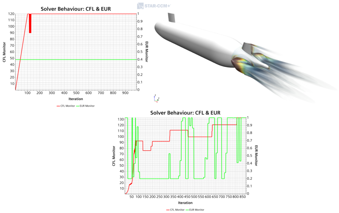 Effortless convergence in CFD. It will make your day! - Simcenter