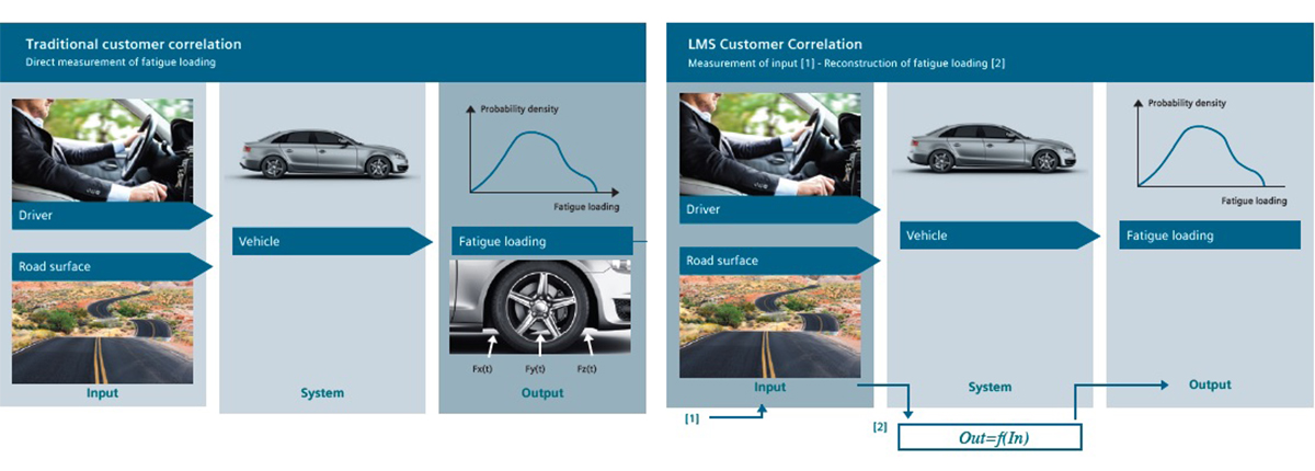 Leave your status quo, accelerate durability testing - Simcenter