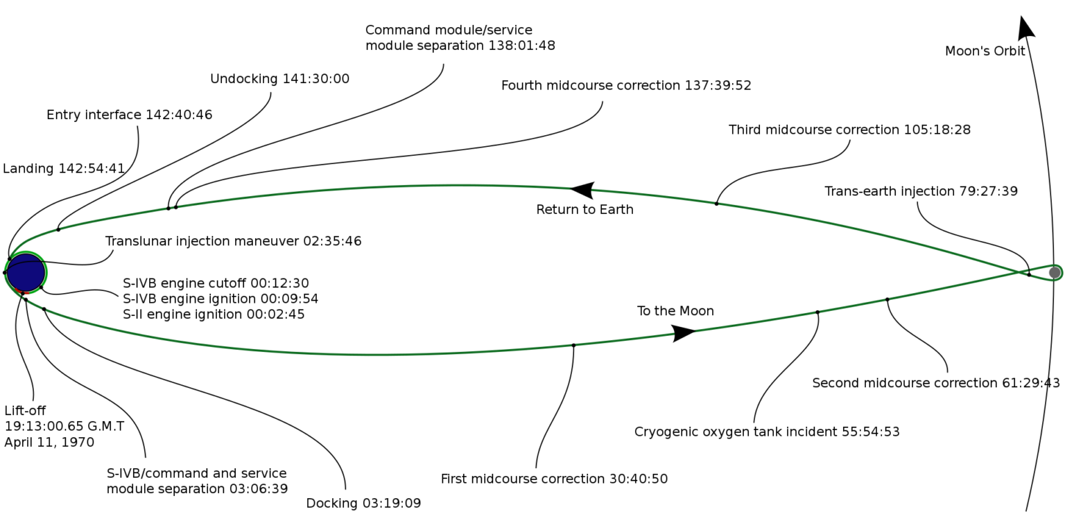 Apollo 13: The first digital twin - Simcenter